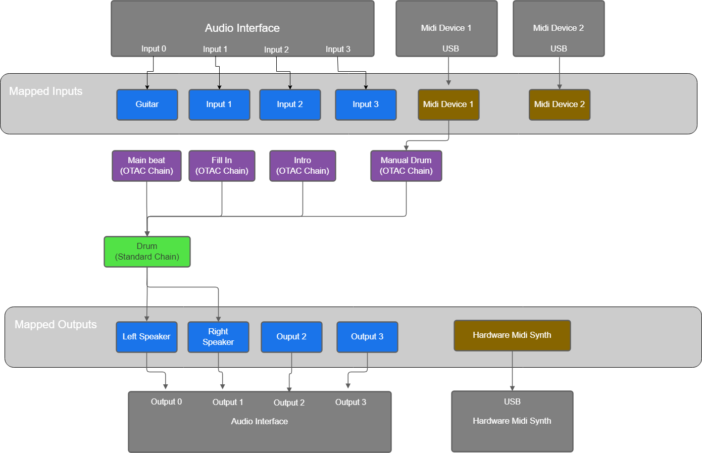 IO Mappings, Chain types and Routing in LoopToGo - LoopToGo